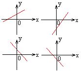 一次函数y=kx+b的性质 (1)当k>0时.y随x的增大而增大, (2)当k