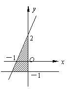 3．设 z＝2y-x .式中变量x.y满足条件则z的最大值为 ． 解:11．——青夏教育精英家教网——